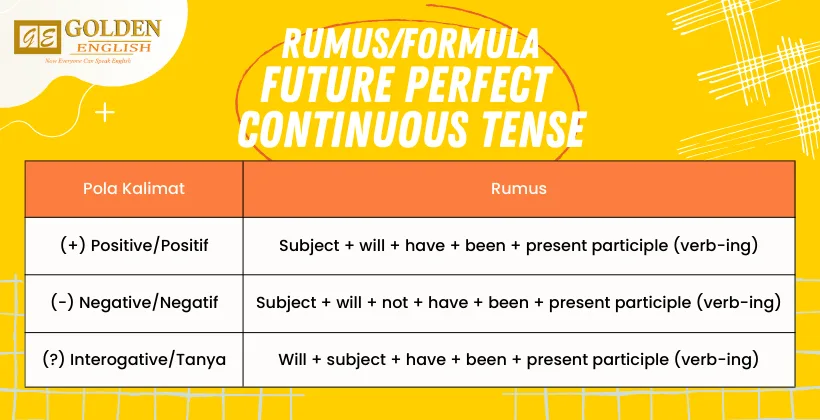 Future Perfect Continuous Tense: Pengertian, Rumus dan Contoh